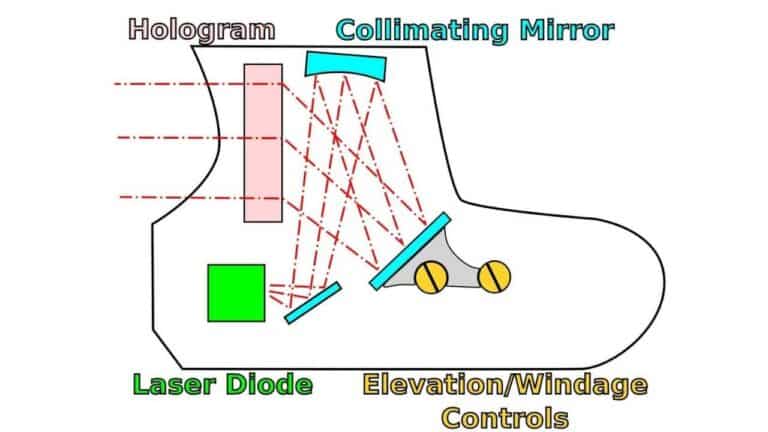 How does a holographic sight work? [6 features 2023]